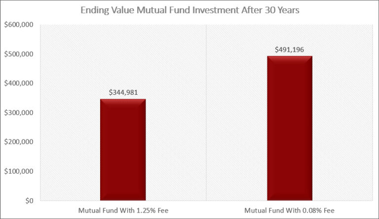 Mutual Fund Basics You Need For Success - Money Smart Guides