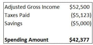 The Real Amount You Are Spending Each Year - Money Smart Guides