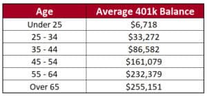The Surprising Average 401k Plan Balance By Age - Money Smart Guides