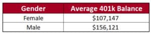 The Surprising Average 401k Plan Balance By Age - Money Smart Guides