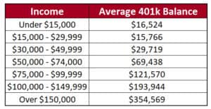 The Surprising Average 401k Plan Balance By Age - Money Smart Guides