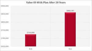 The Surprising Average 401k Plan Balance By Age - Money Smart Guides