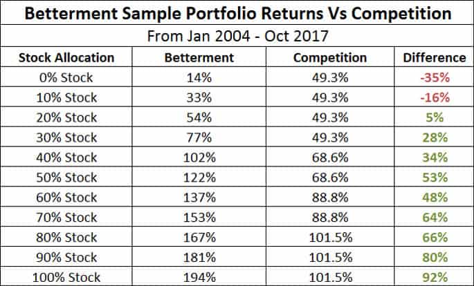 Betterment Review | The Easiest Way To Start Investing ...