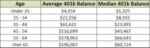 The Surprising Average 401k Plan Balance By Age - MoneySmartGuides.com