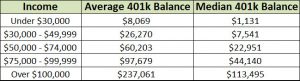 The Surprising Average 401k Plan Balance By Age - MoneySmartGuides.com