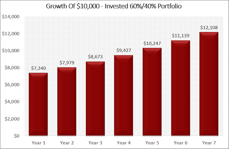 Ultimate Beginners Guide To Asset Allocation - Money Smart Guides