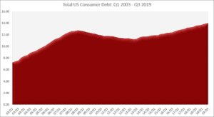 The Scary US Consumer Debt Statistics You Can't Ignore - Money Smart Guides