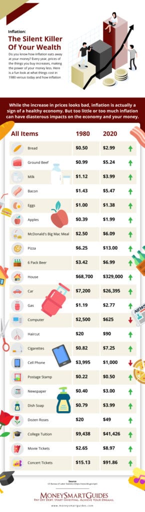 The Effects Of Inflation | The Silent Wealth Destroyer - Money Smart Guides