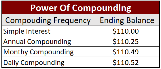 Compound vs. Simple Interest | Learn How To Grow Your Money - Money ...