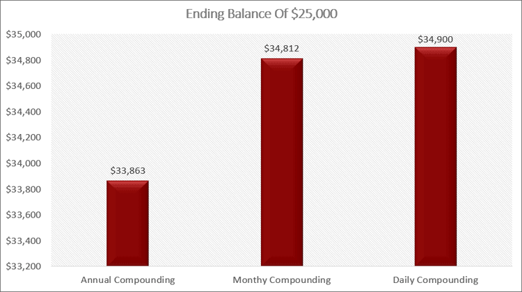 Compound vs. Simple Interest | Learn How To Grow Your Money - Money ...