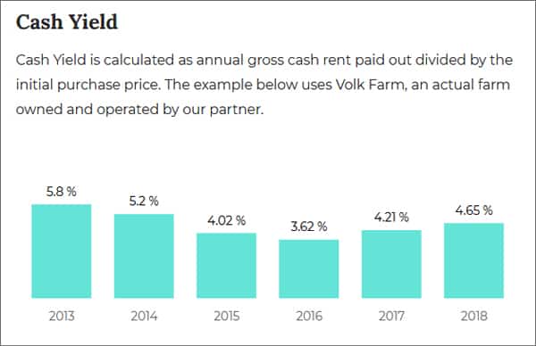 FarmTogether Review | How To Invest In Farmland - Money Smart Guides