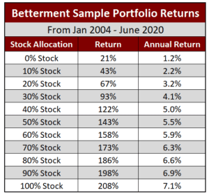 Betterment Review 2021 | The Easiest Way To Start Investing - Money ...