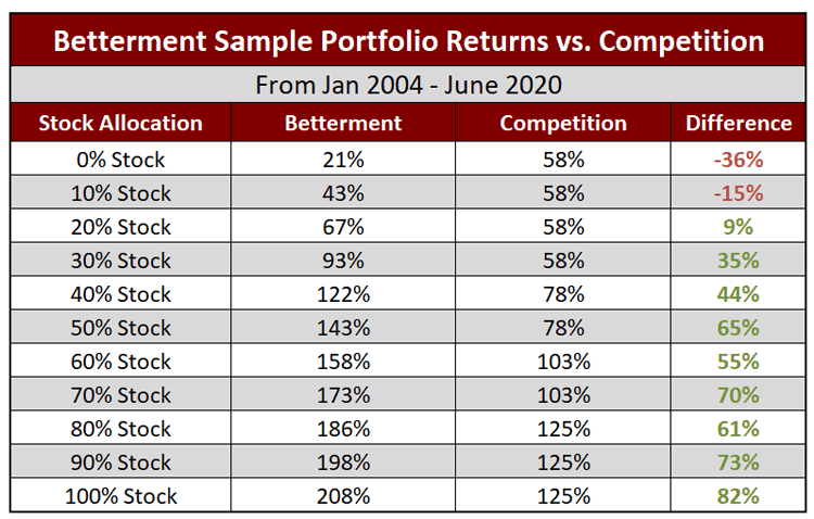 Betterment Review 2021 | The Easiest Way To Start Investing - Money ...
