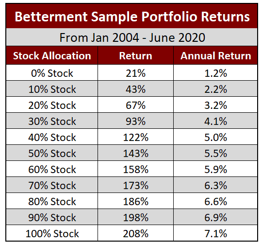 Betterment Review 2021 | The Easiest Way To Start Investing - Money ...