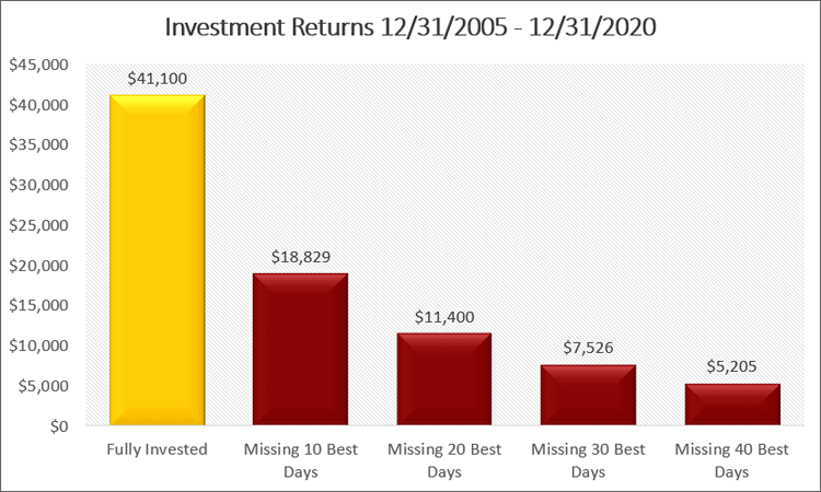 Focusing On Market Timing vs. Time In Market - Money Smart Guides