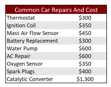 How Much To Budget For Car Maintenance - Money Smart Guides